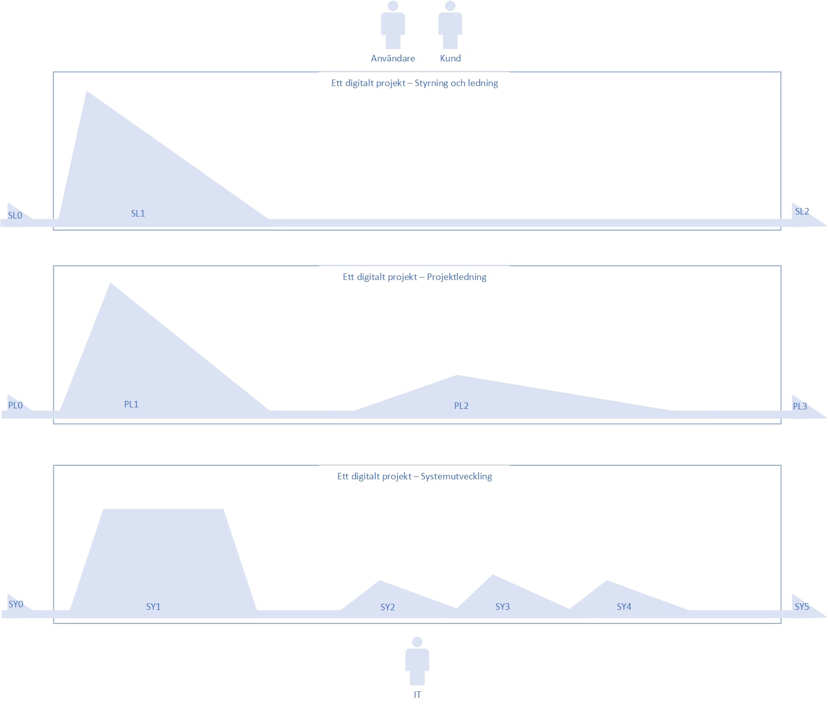 Digitalisering - Positionering | Informationsförvaltning