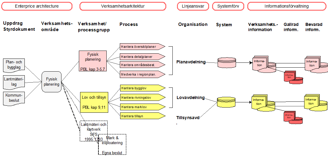 Anknytande ramverk | Informationsförvaltning