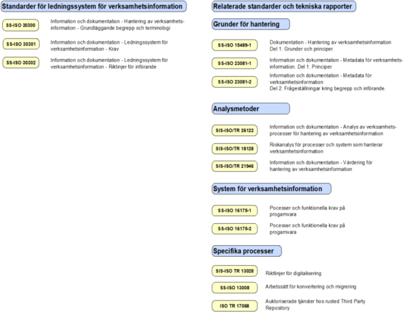 LVI och relaterade standarder - översikt | Informationsförvaltning